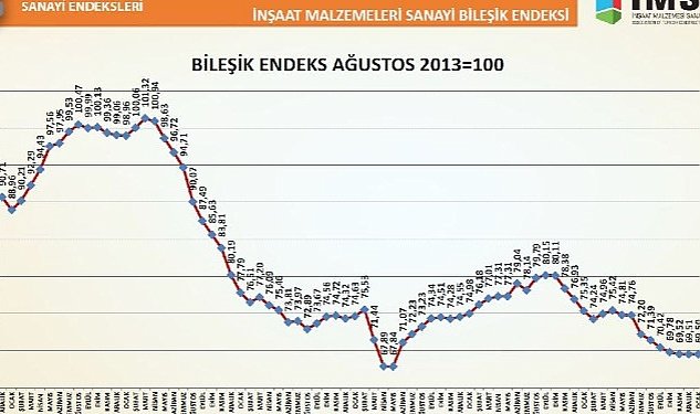 İnşaat Malzemeleri Sektöründe Nisan Ayı Faaliyetleri Daraldı